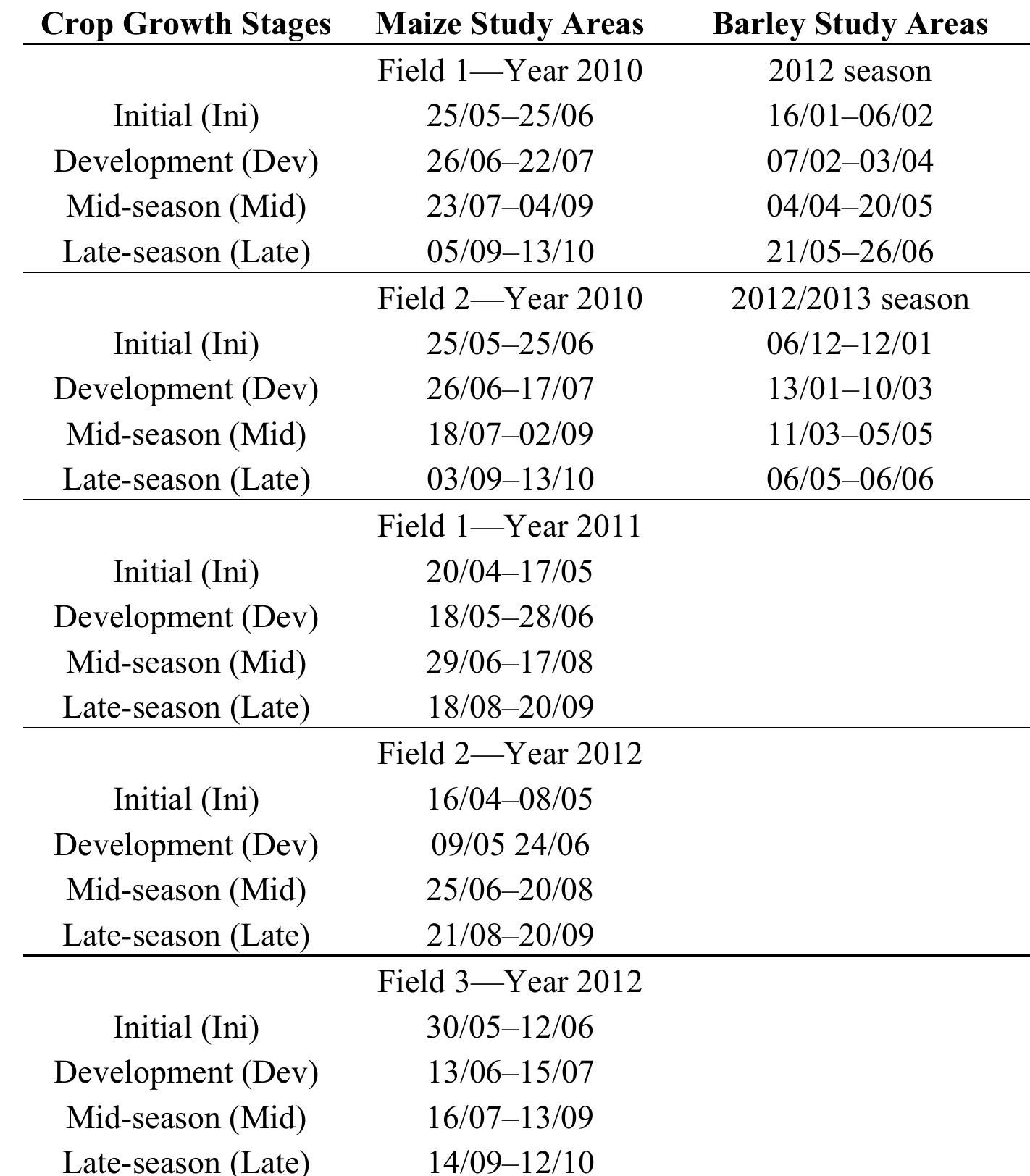 Lable 1. crop growth stages of maize and barley crops in