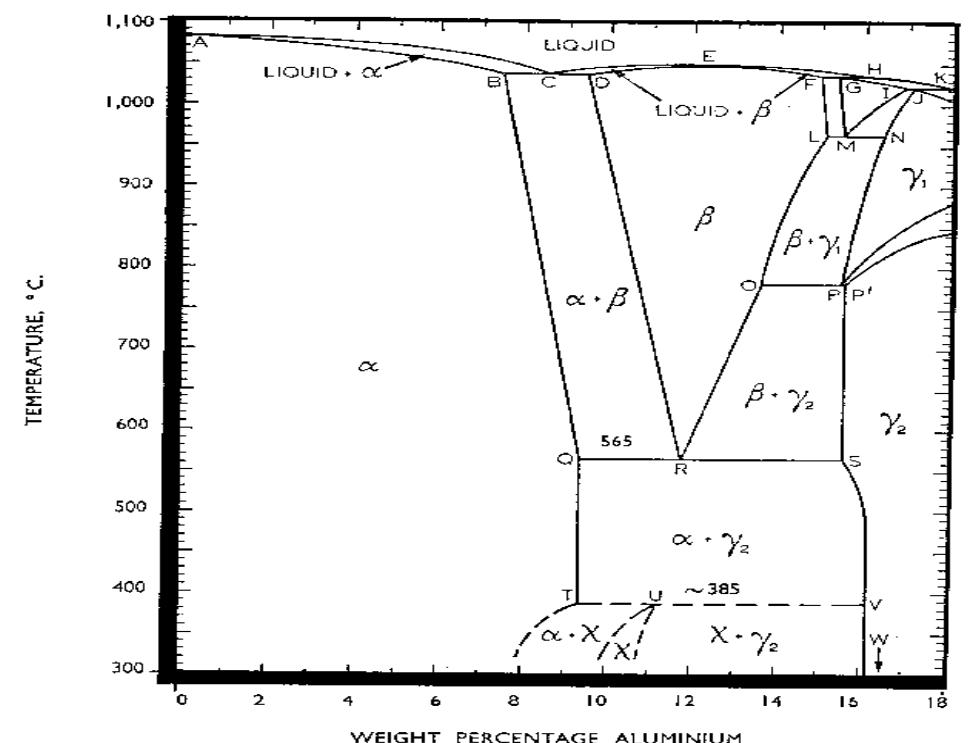 Cu-al phase diagram. (source: copper development