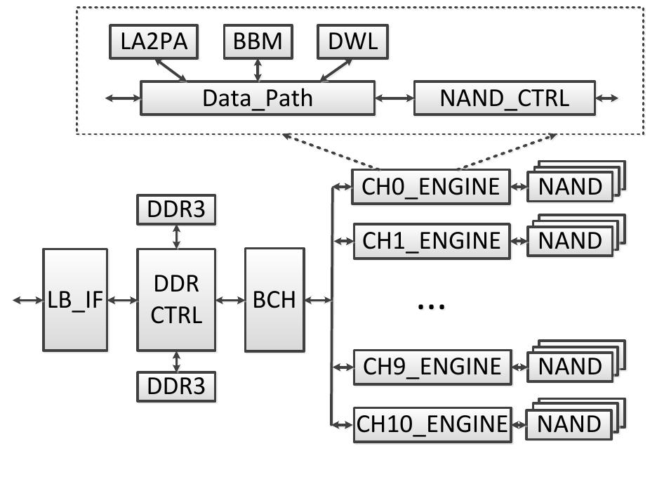Logic diagram of a spartan-6 fpga for accessing a group of