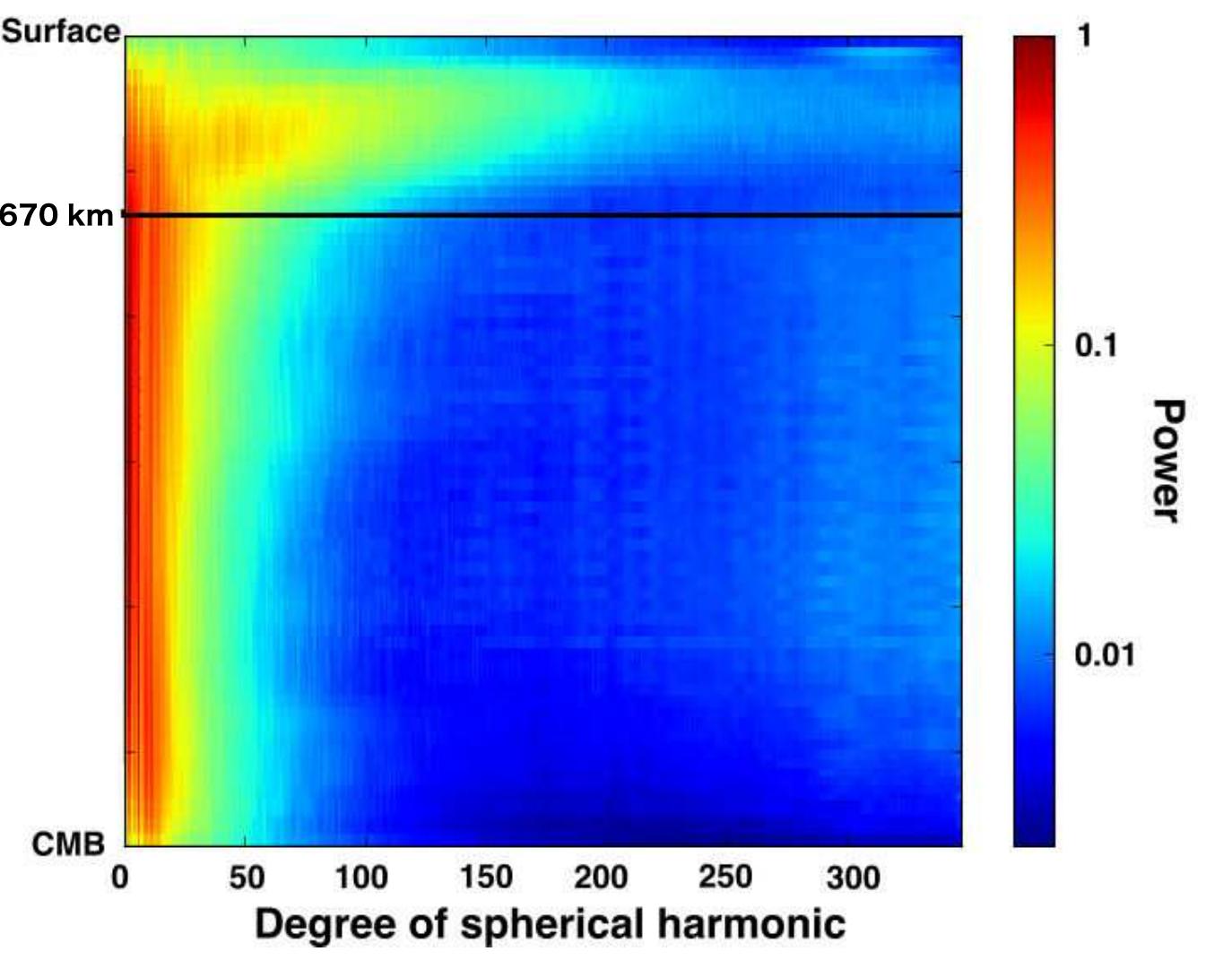 Power spectrum of the inclination of the velocity field. the