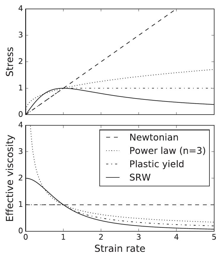 (top) stress and (bottom) effective viscosity dependence on