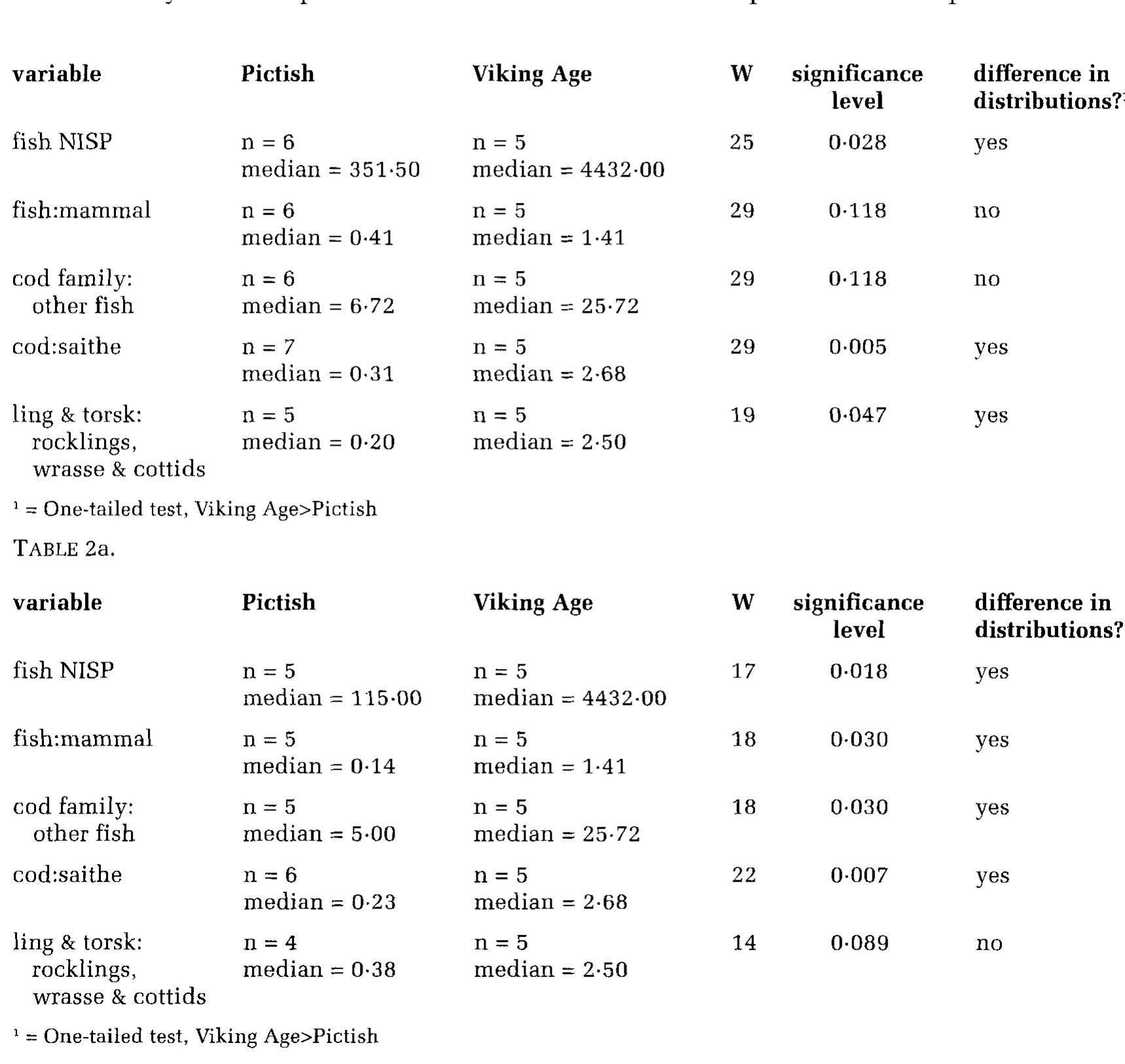 S 2a & 2b present 8c values for 22 skeletons of pictish and