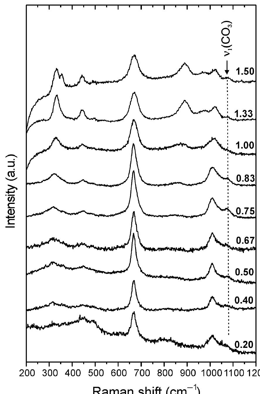 Raman spectra of the fresh c-s-h phases taken in air