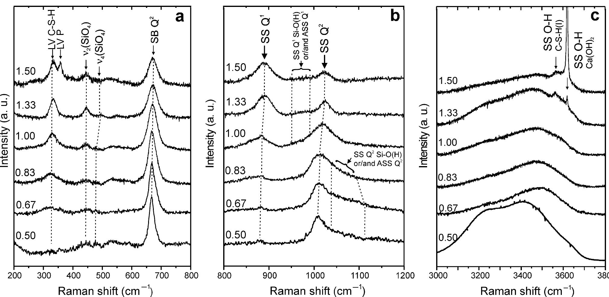 Raman spectra of the fresh c-s-h phases taken in quartz