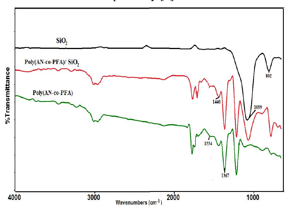 Ftir spectra of sio. poly(an-co-pfa) and poly(an-co-pfa)/