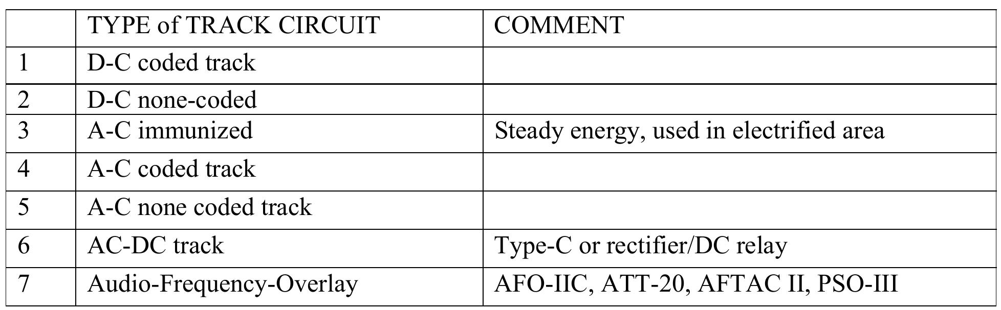 List of different track circuits 5 title 49, part 236 track