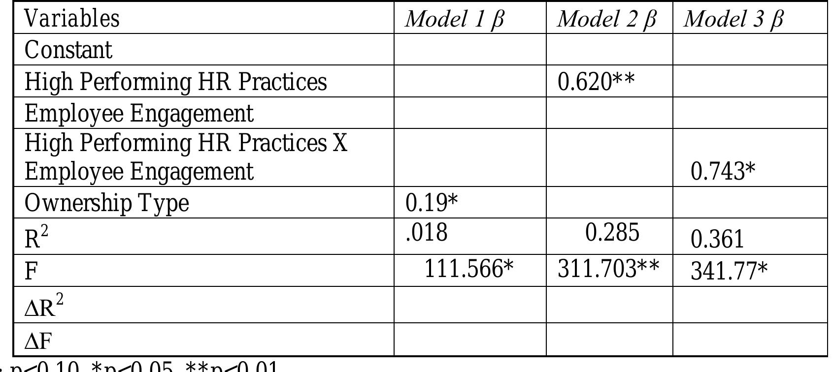 Table 2 - High Performance Work System in India: Examining