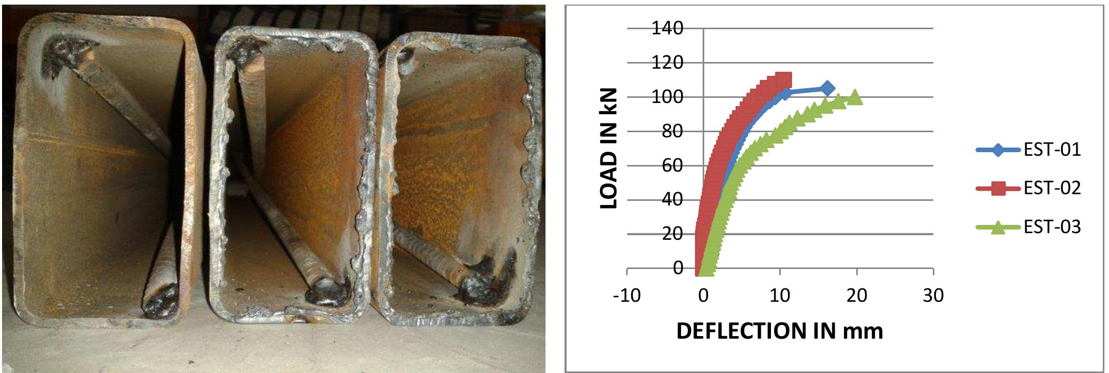 Load vs. deflection curve for est — 01, 02, 03 fig: shear