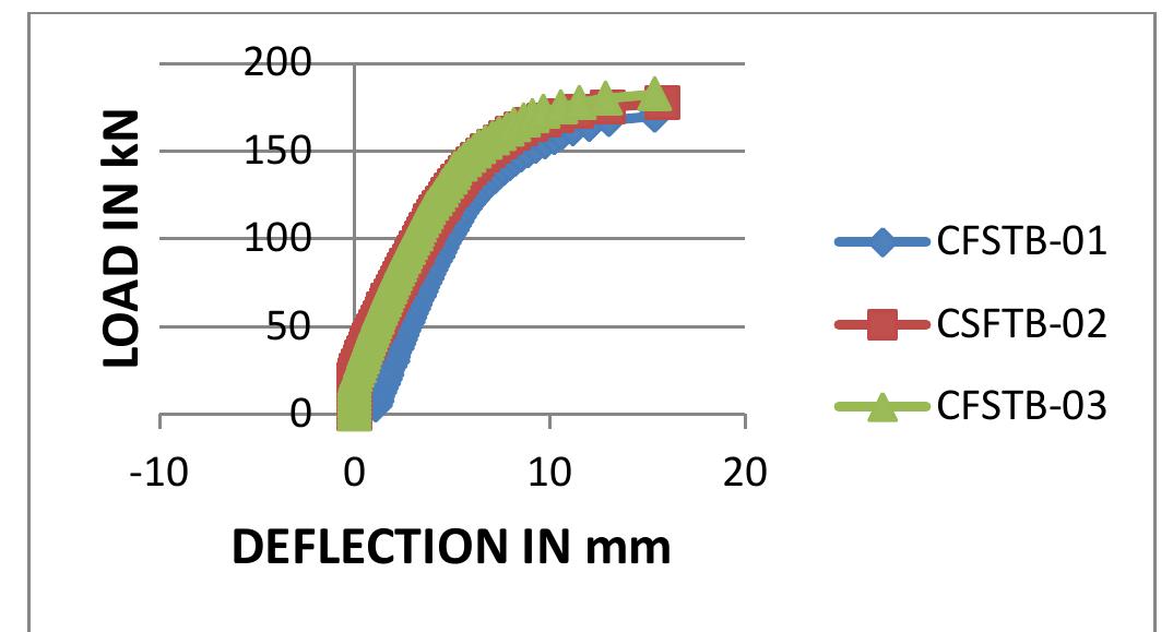 Load vs. deflection curve for cfstb — 01, 02, 03 failure