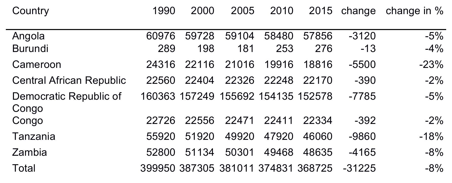 Congo basin countries deforestation trend, 1990- 2015, by