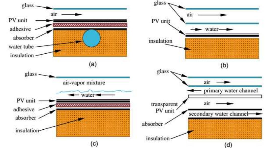 Structure of different types of pv/t collectors (a)