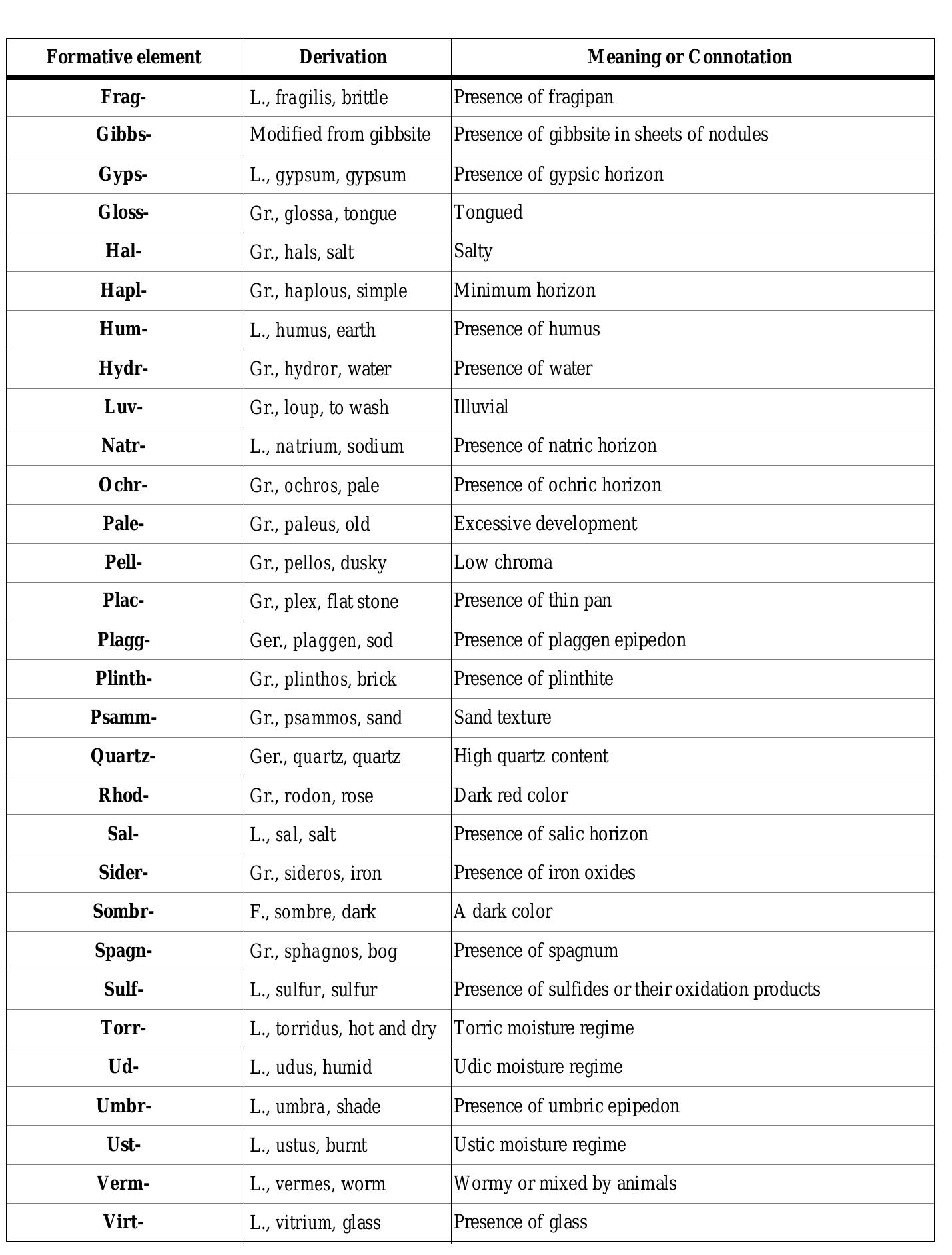 The structure of the soil taxonomy is that the formative