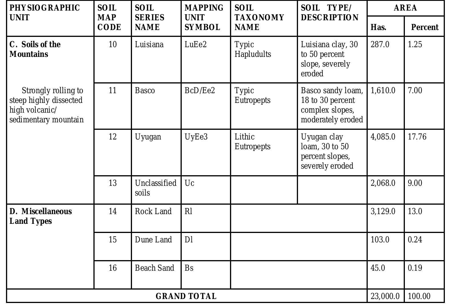 Table 24 - Batanes Soil Survey Report