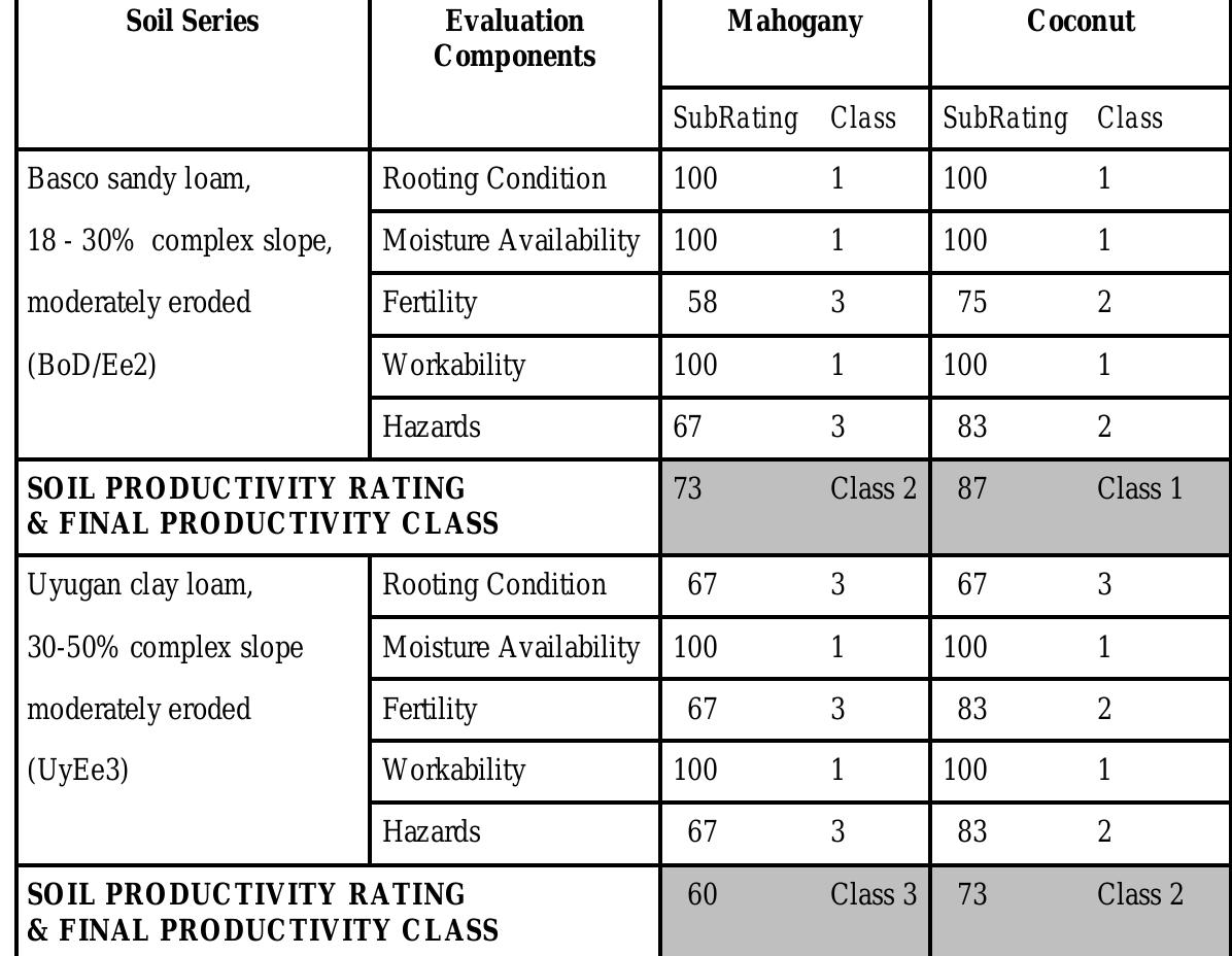 Soil map code no. 12, uyugan clay loam, 30 - 50% slopes,