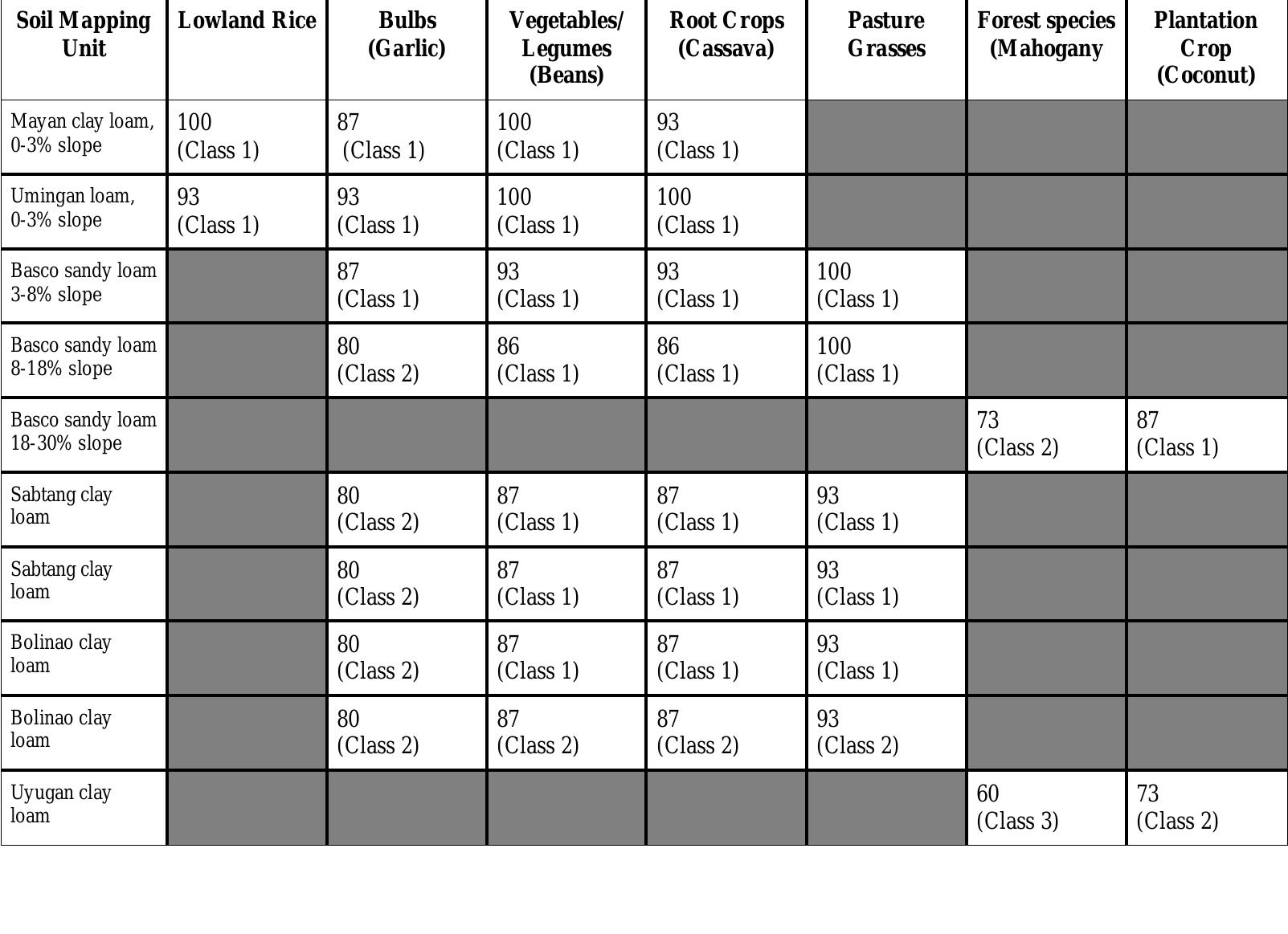 7.8 summary, soil productivity rating, soils of batanes