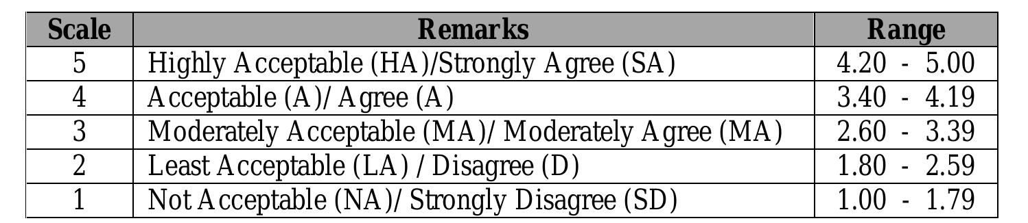 The five-point likert scale and the following ranges of