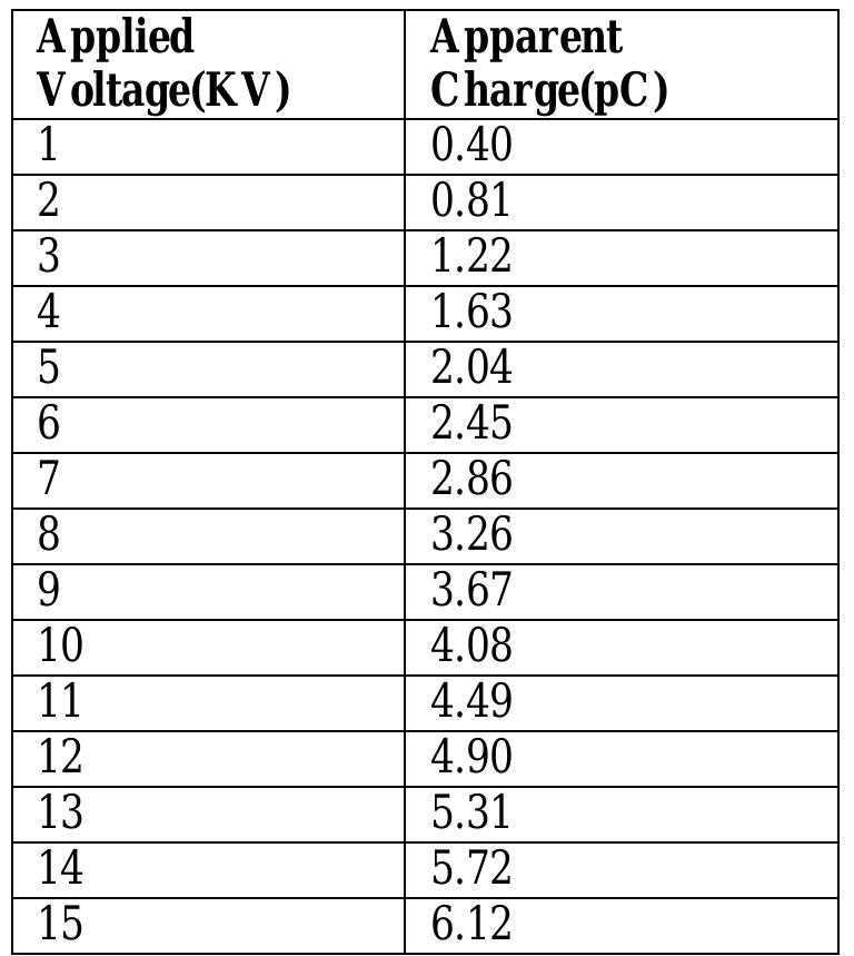 The obtained apparent charge through matlab subsystem is