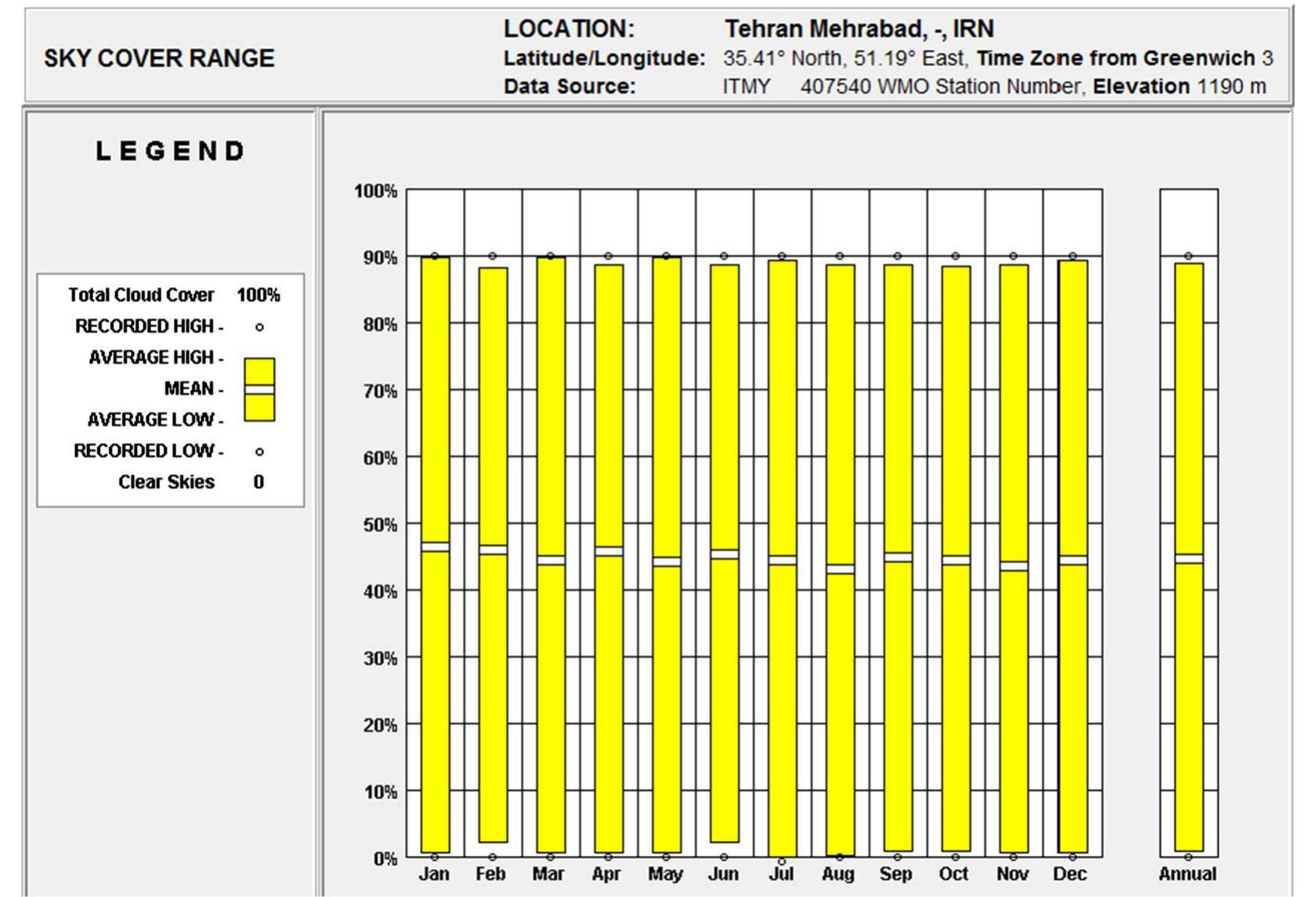 Cloud cover of tehran retrieved from climate consultant 6.0
