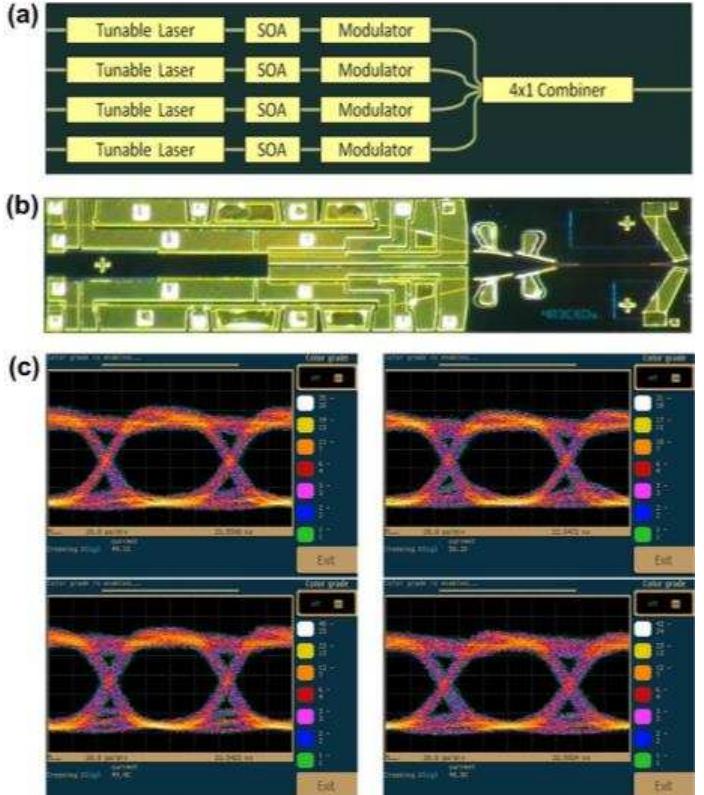(a) schematic layout of a quad-transmitter using inp-pics,