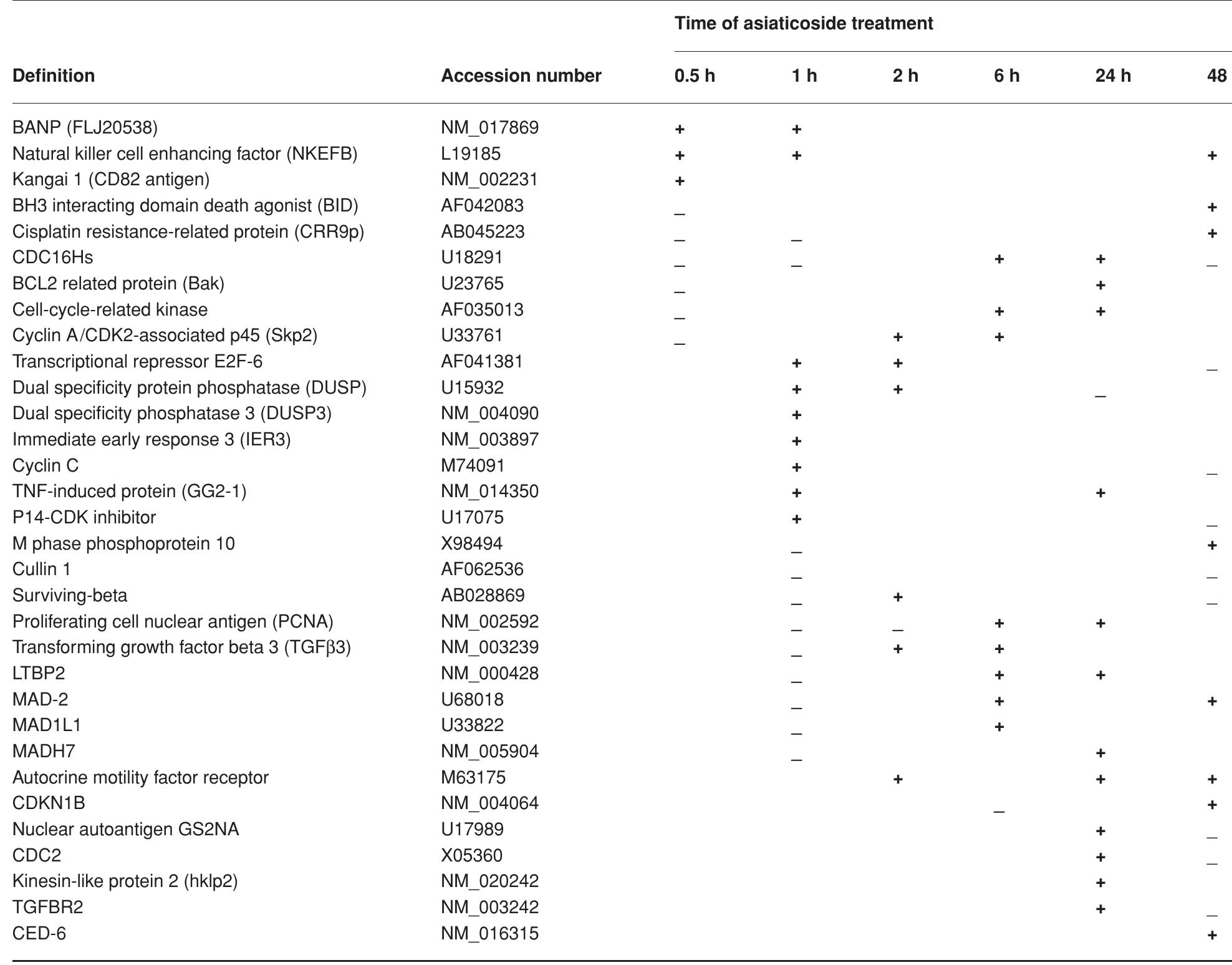 Selection of cell-cycle and proliferation-associated genes