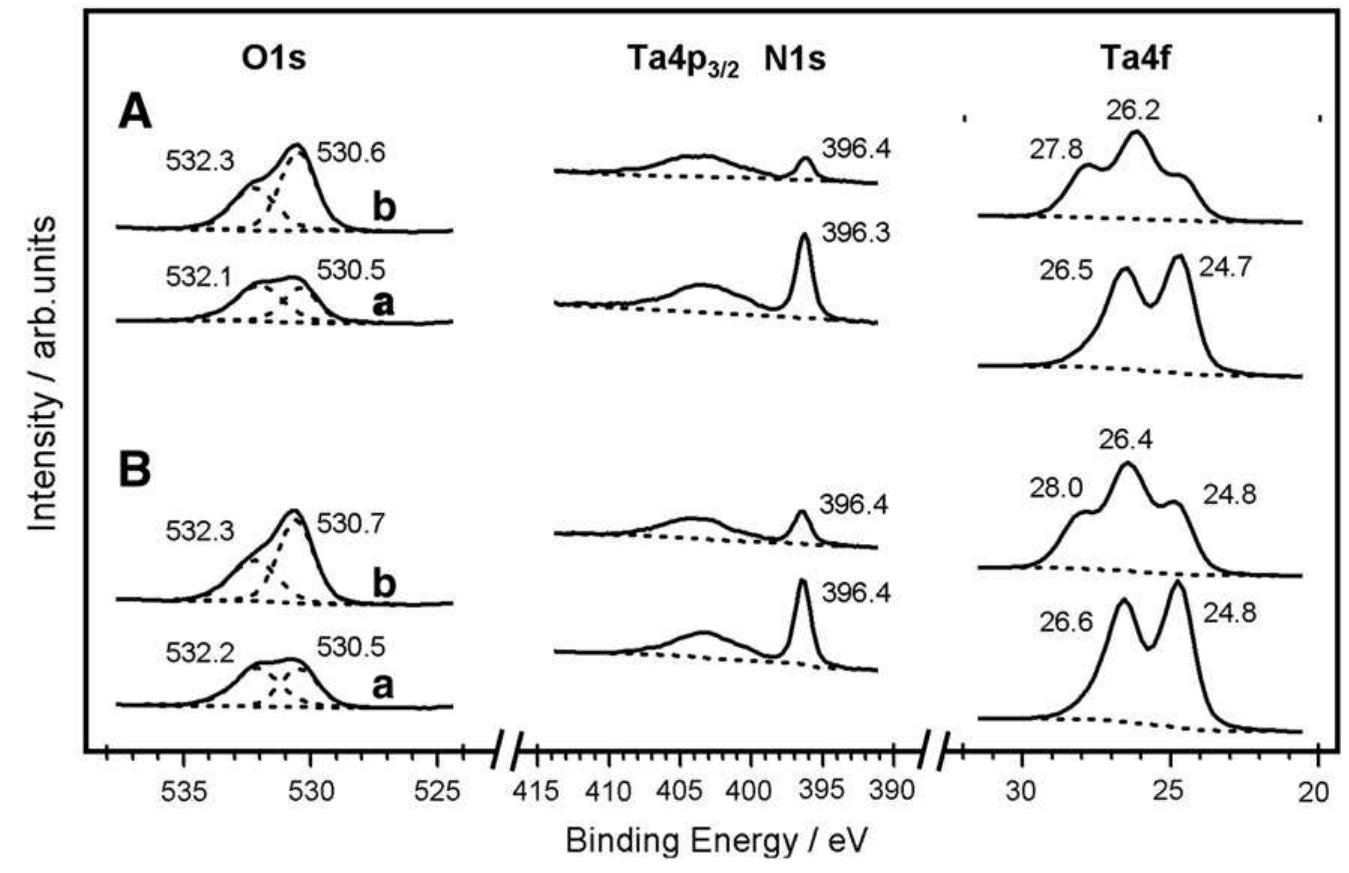 Xps spectra of ta3n;(nh3)/ta (a) and iro2/ta3n;(nh3)/ta (b)