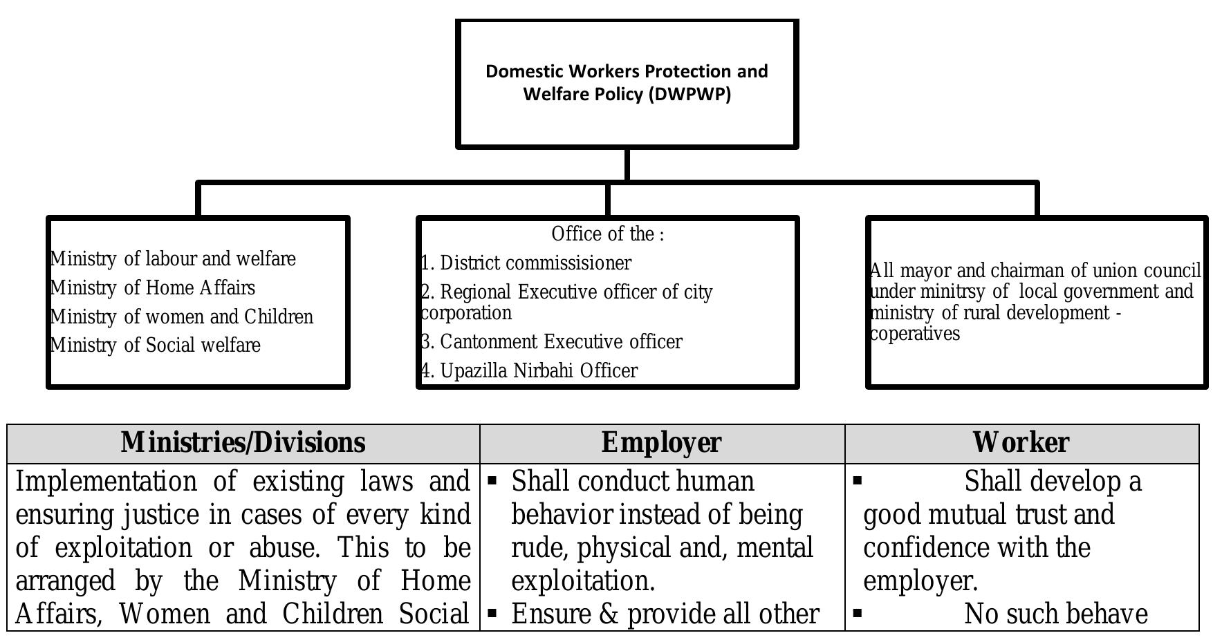 The policy depicts areas and responsibilities of key