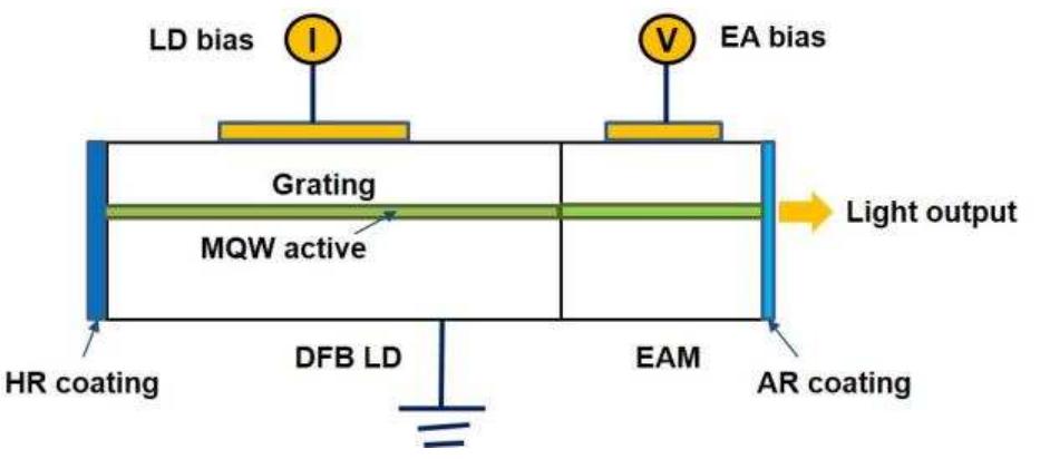 Schematic of monolithic, integrated dfb/eam eml device for