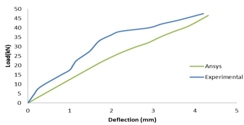 -: load vs deflection graph of composite beam with 15%