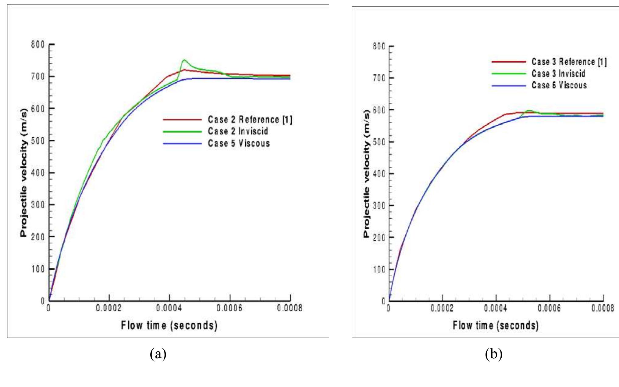 Comparison Of Time Histories Of Projectile Velocity Between