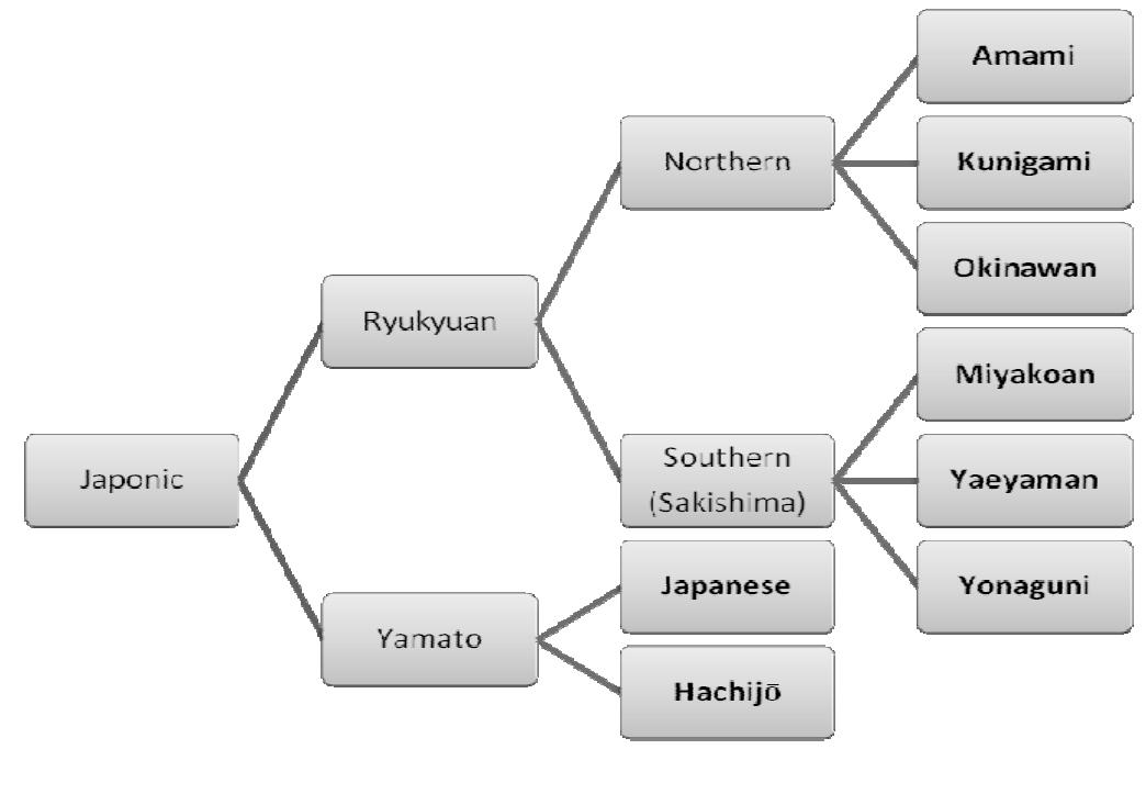 Classification of japonic languages