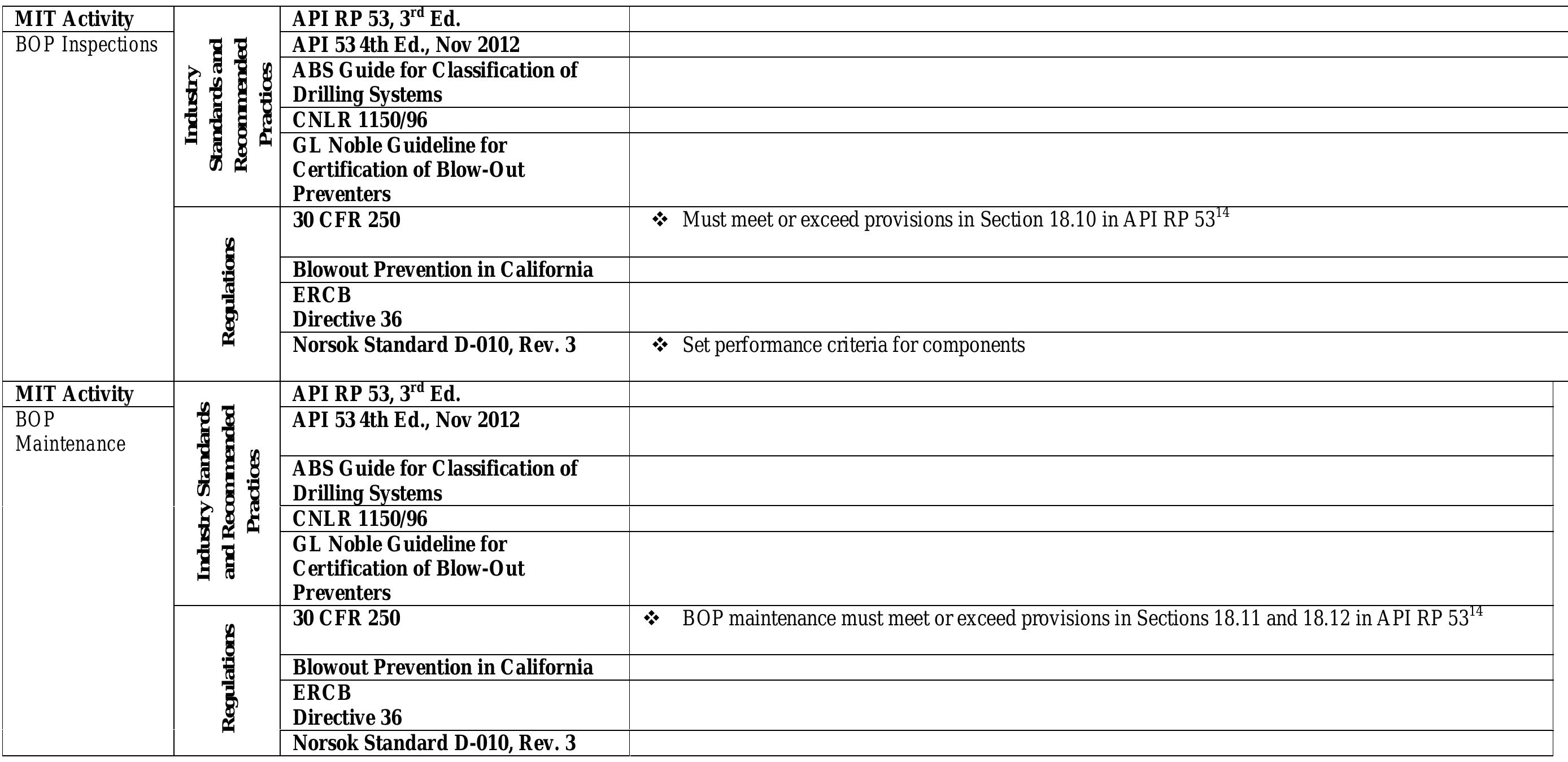 Table 57 - SUMMARY OF BLOWOUT PREVENTER (BOP) FAILURE MODE
