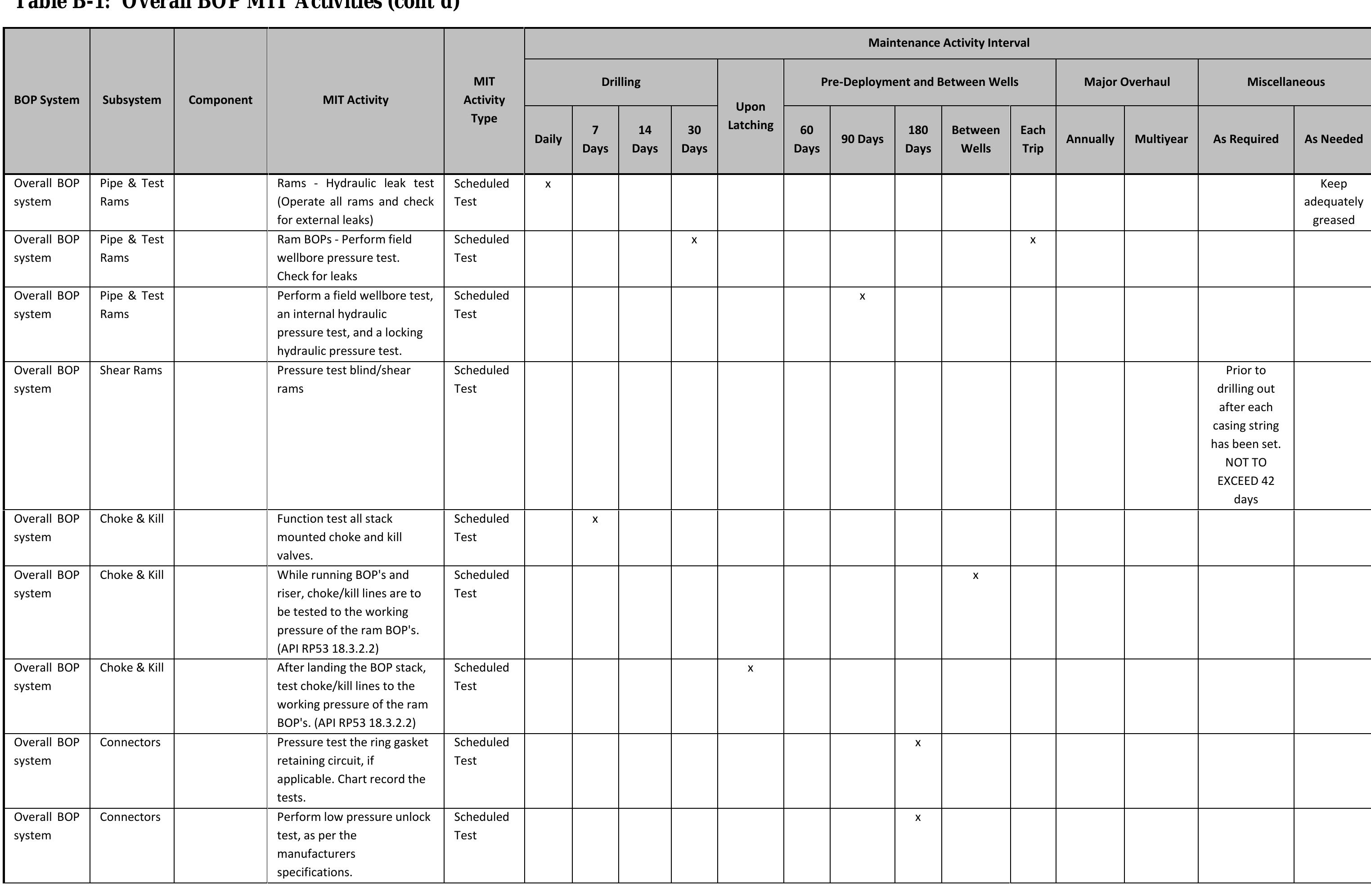 Table 64 - SUMMARY OF BLOWOUT PREVENTER (BOP) FAILURE MODE