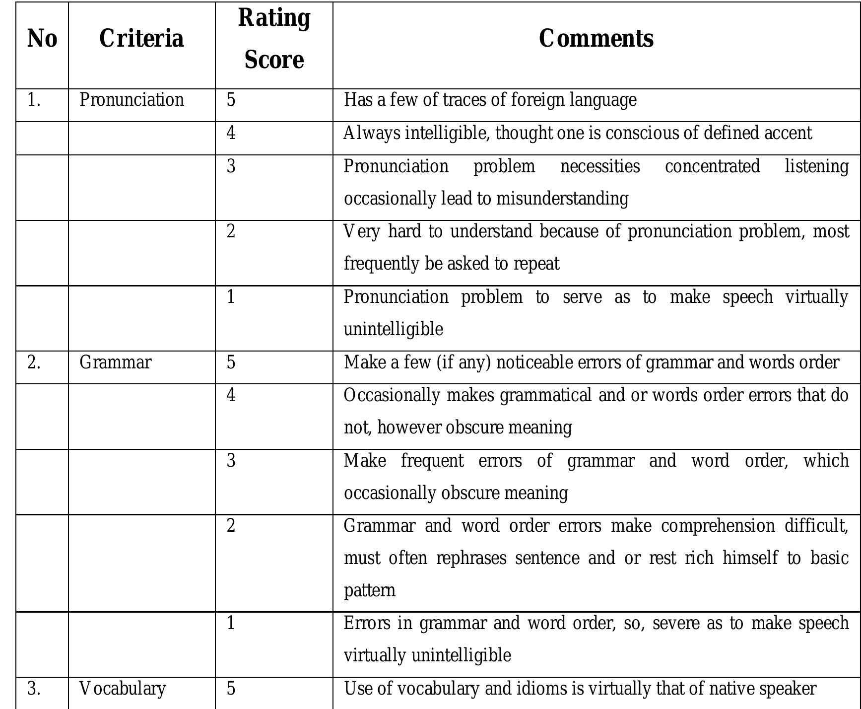 1. the frame of harris’s oral english rating scale