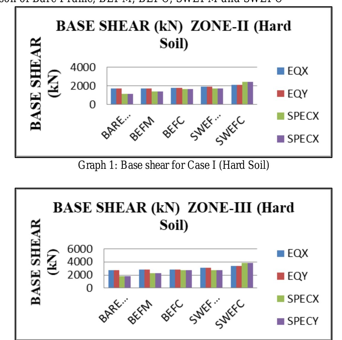 Graph 2: base shear for case 2 (hard soil)