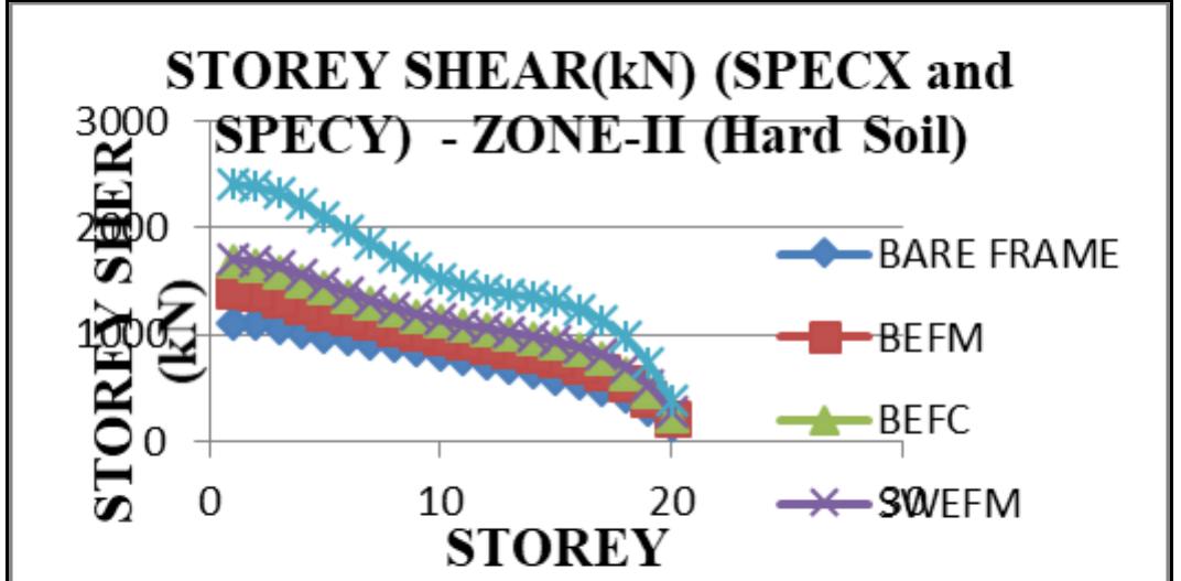 Graph 5: storey shear for case 1 (hard soil) in specx and