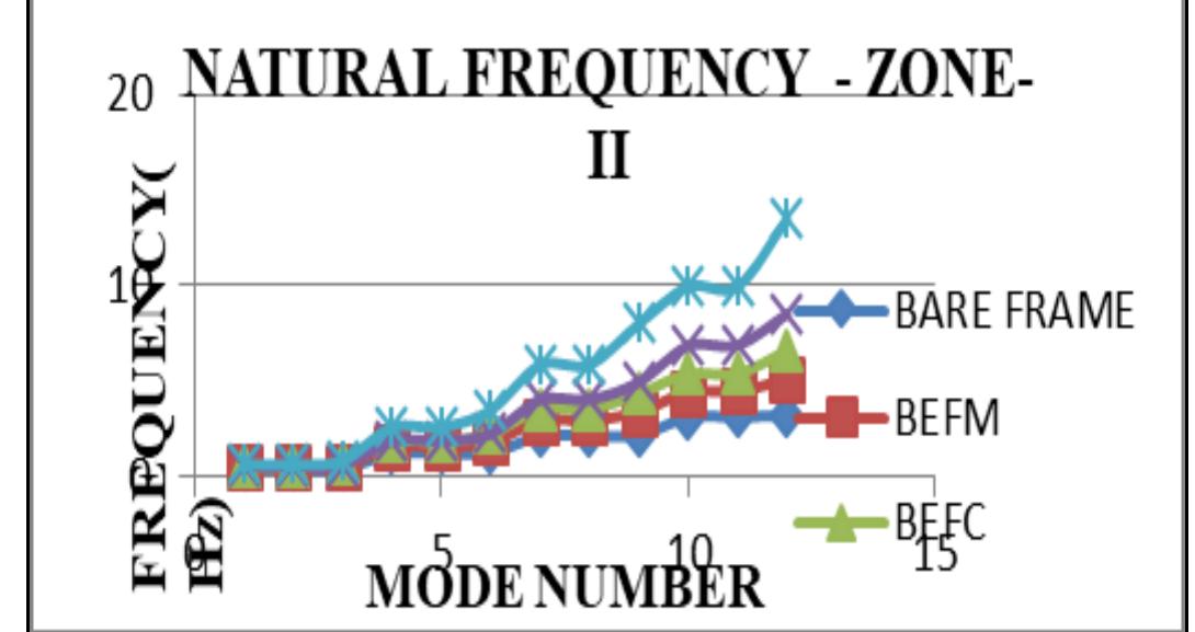Graph 10: natural frequency for zone-ii (all soil types)