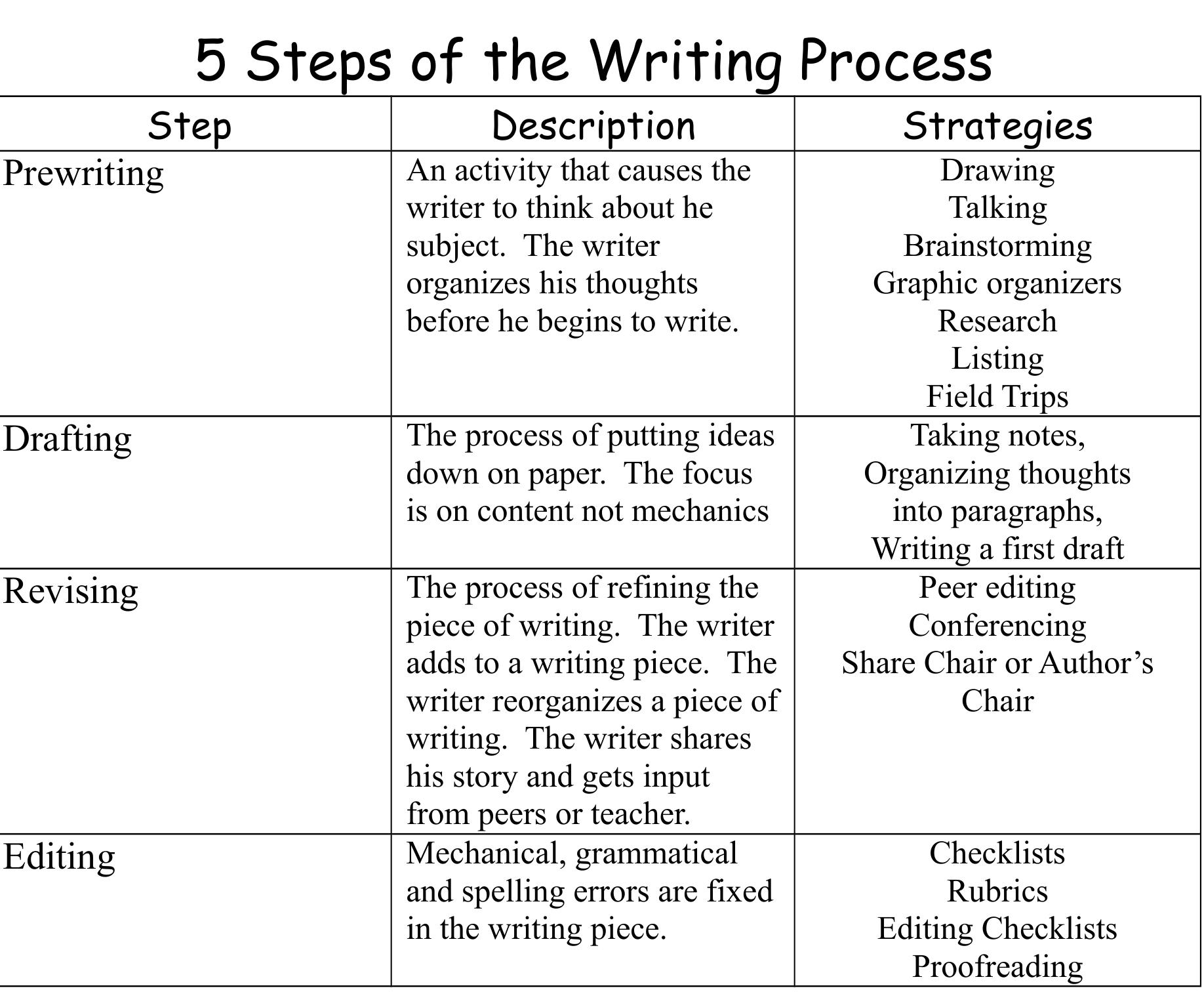 (PDF) The Process Approach to Writing