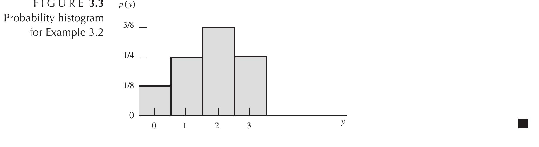 The probability histogram is shown in figure 3.3. locate yz