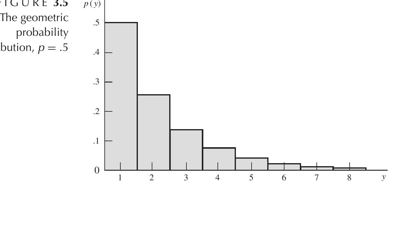 A probability histogram for p(y), p = .5, is shown in figure