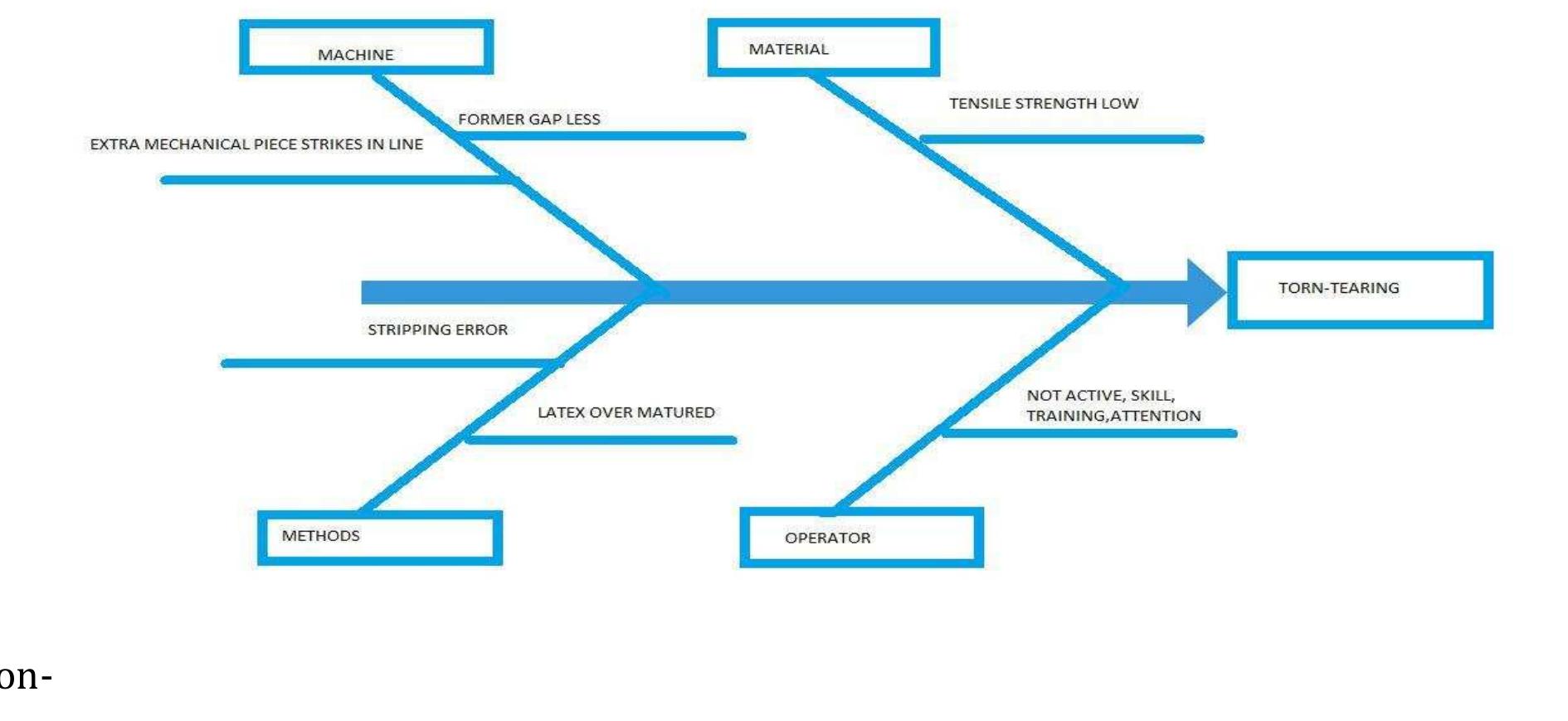 Figure 6 - Defects Reduction Using Root Cause Analysis