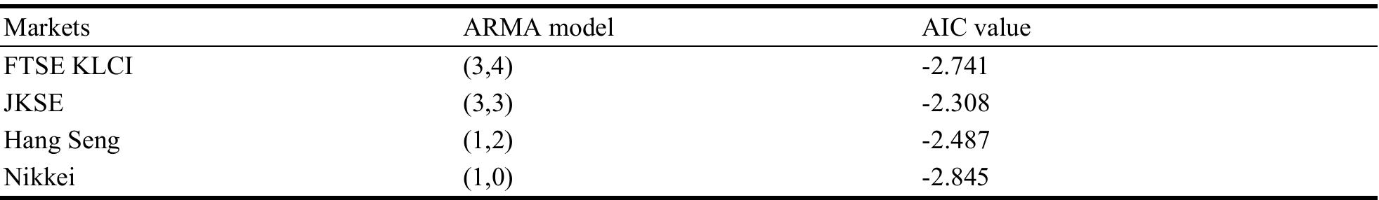 Arma model and aic as shown in table 4, best arma models