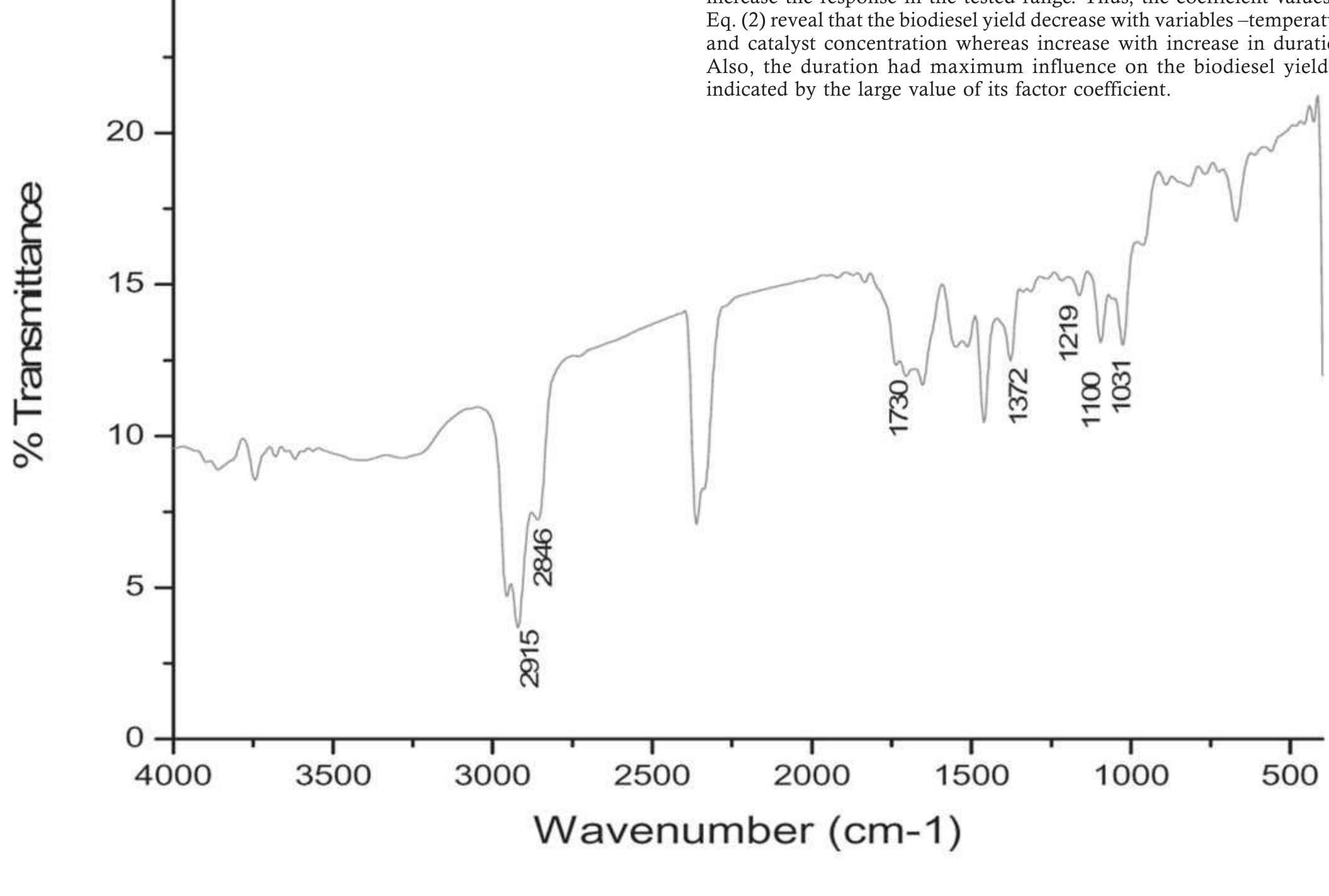 Fourier transform infrared spectroscopy (ftir) analysis of