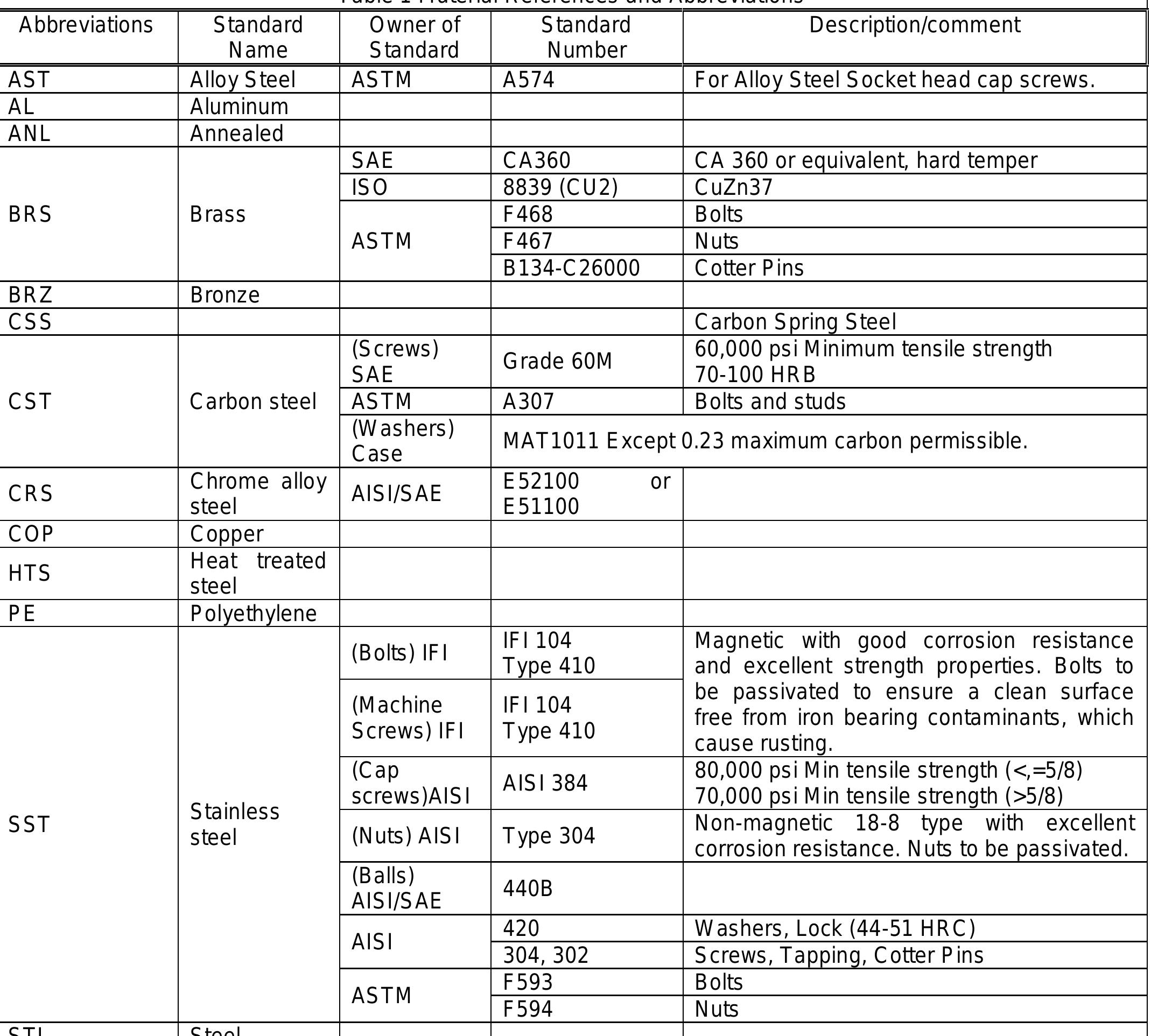 (PDF) Standard Parts FASTENER FINISHES AND MATERIAL SPECS Fastener ...