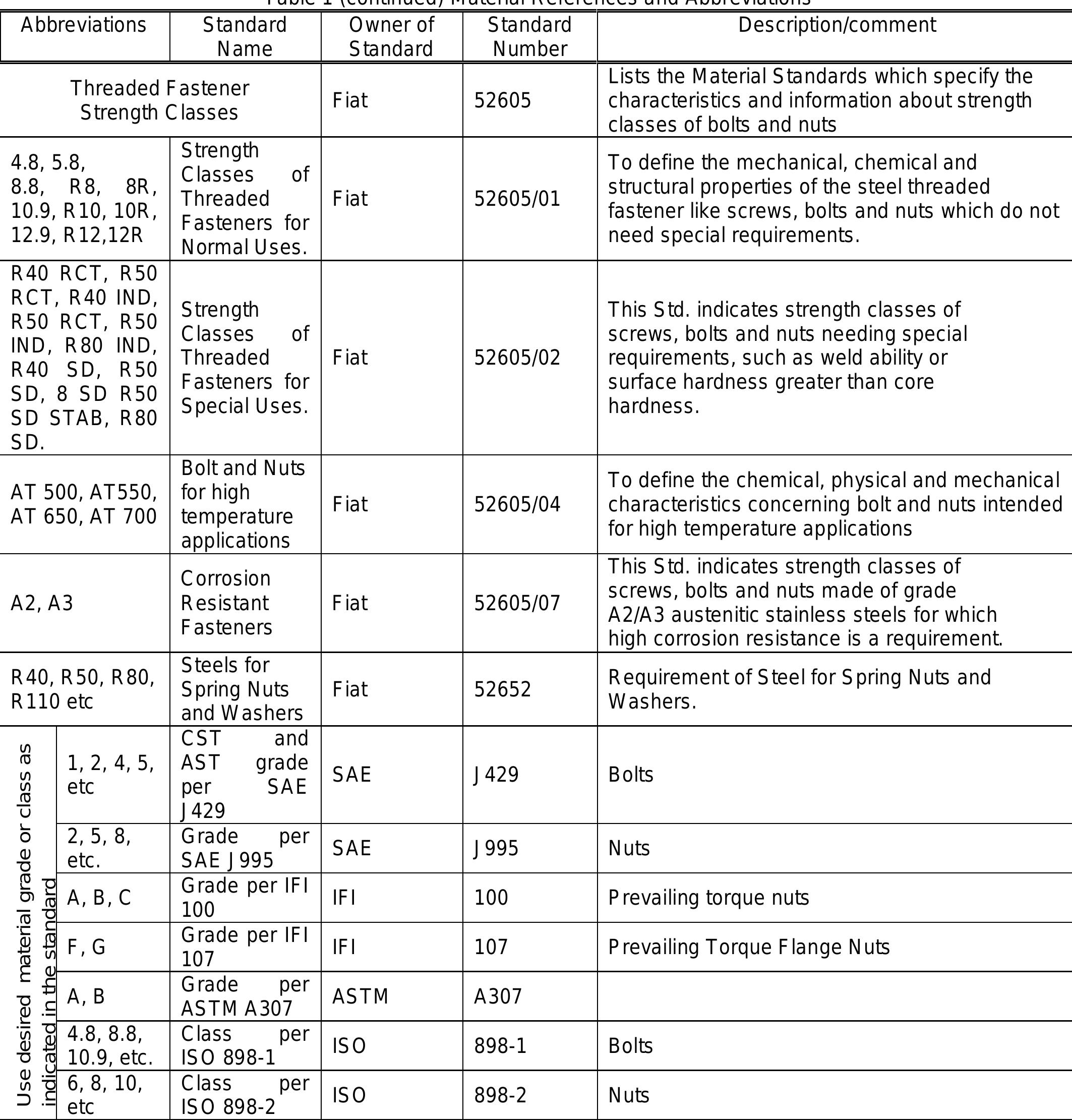 (PDF) Standard Parts FASTENER FINISHES AND MATERIAL SPECS Fastener ...