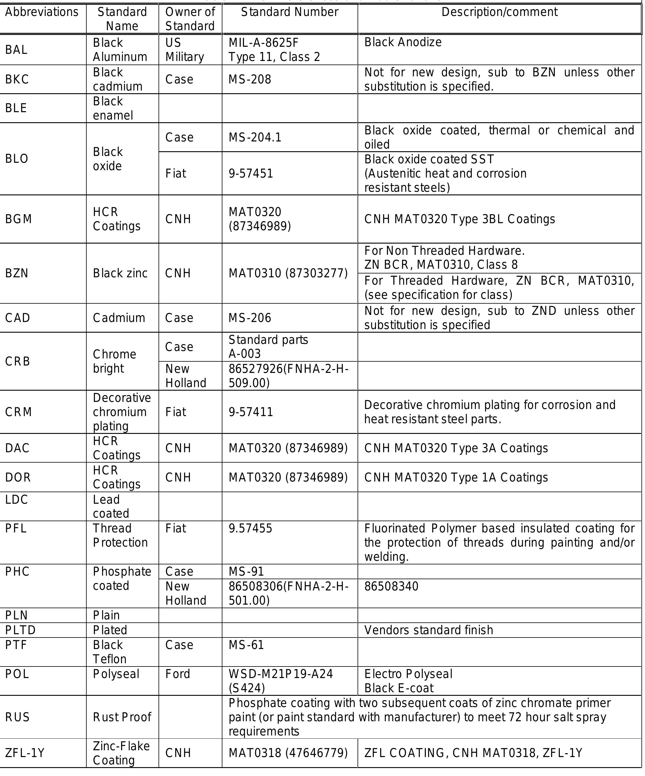 (PDF) Standard Parts FASTENER FINISHES AND MATERIAL SPECS Fastener ...