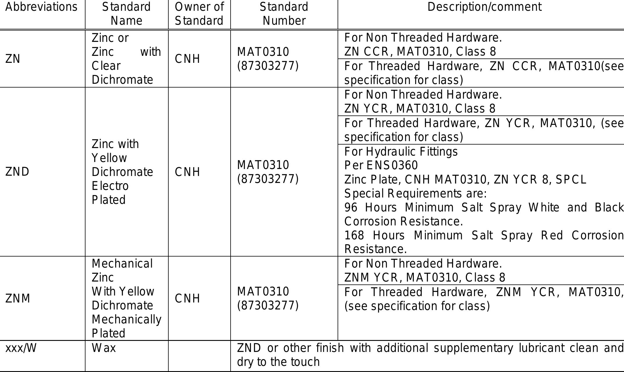 (PDF) Standard Parts FASTENER FINISHES AND MATERIAL SPECS Fastener Finishes and Material ...