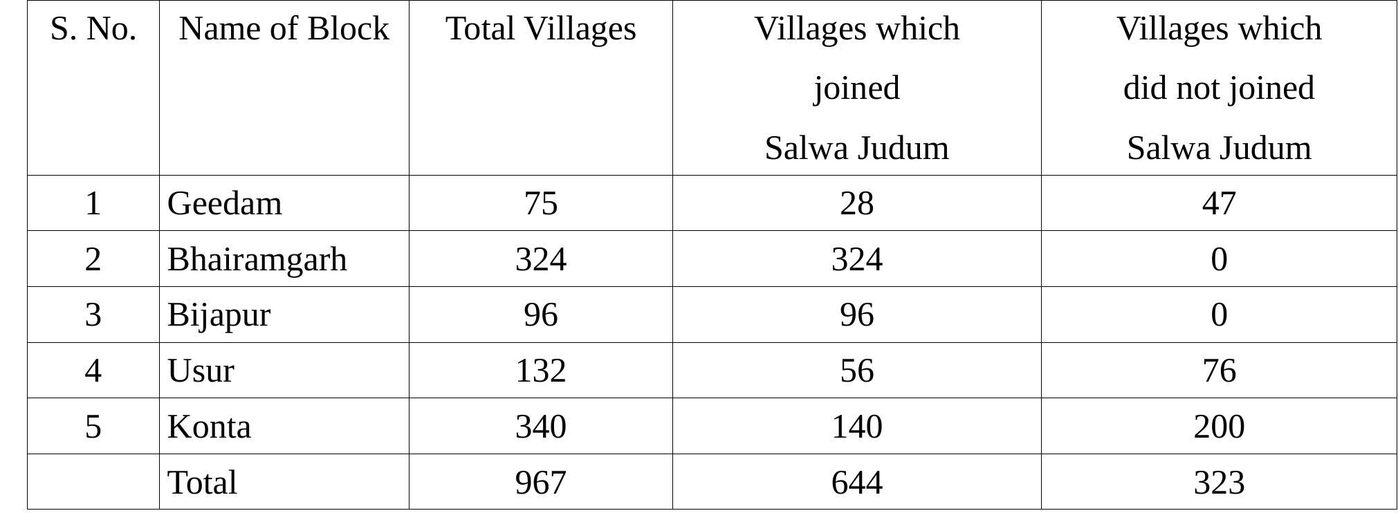 1: blocks where salwa judum spread (source: dantewada