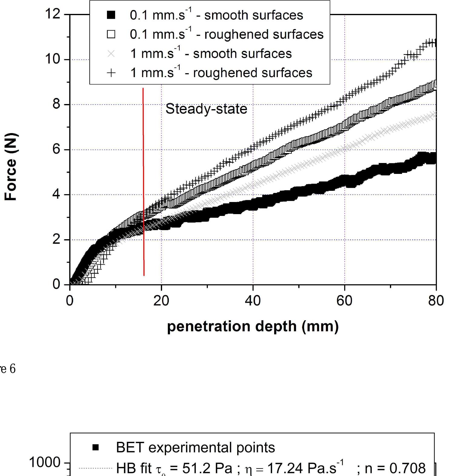 Figure 7 - The back extrusion test as a technique for