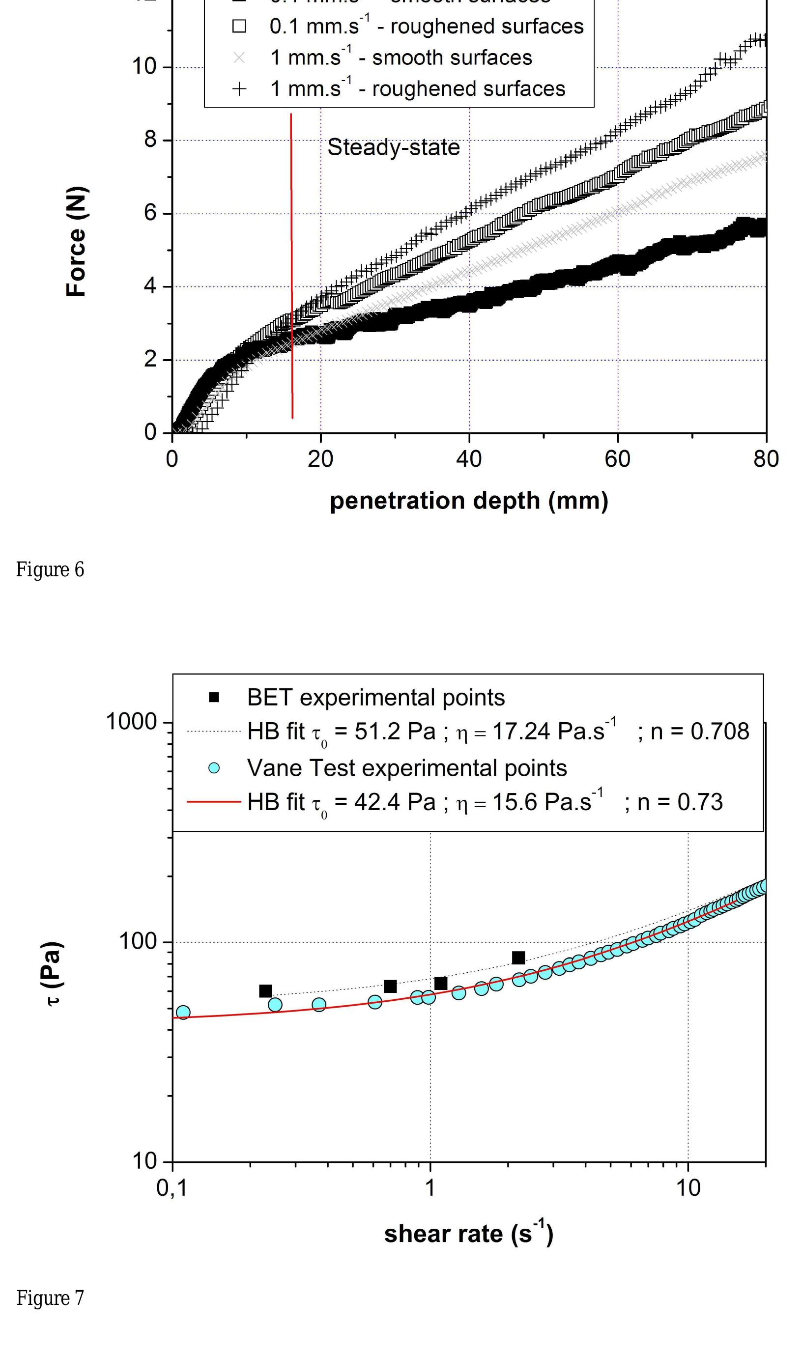 Figure 8 - The back extrusion test as a technique for