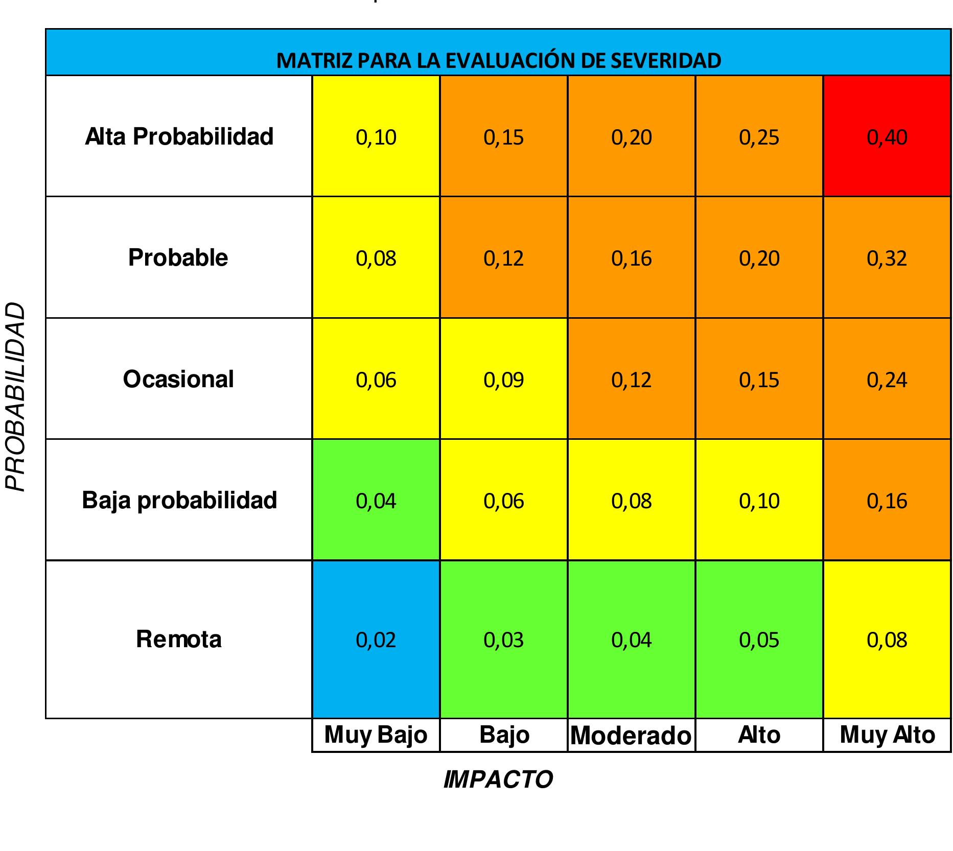 Tabla 6. matriz para la evaluacién de severidad
